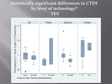 Ppt Ct Dose Indices Of All Multi Detector Row Ct Scanners Used In The Nlst Powerpoint