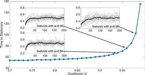 Figure 2 From Feature Extraction Of Constrained Dynamic Latent Variables Semantic Scholar