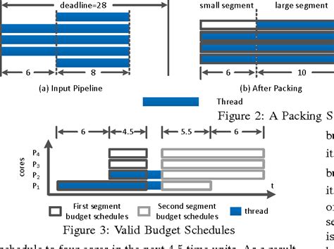 figure 3 from a generalized packing server for scheduling task graphs