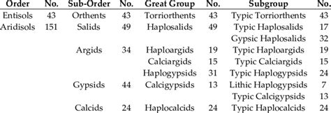 Soil Types Observed In The Study Area Download Scientific Diagram