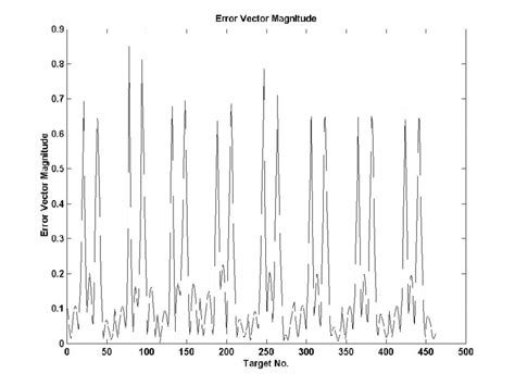 9 Shows The Error Vector Magnitude Graph Download Scientific Diagram