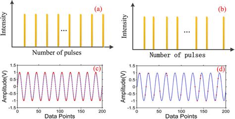 a uniform pulse train used in traditional sampling method b random