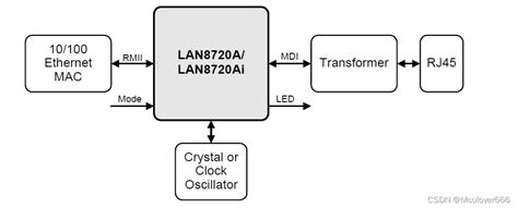 以太网phy芯片lan8720a芯片研究 I Mx6ull开发笔记 Csdn专栏