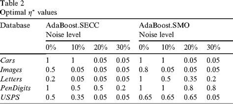 Table 2 From Unifying Multi Class Adaboost Algorithms With Binary Base