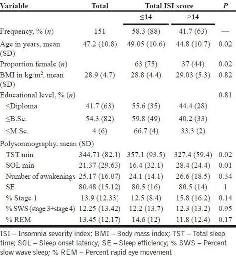 Comparison Of Two Assessment Tools That Measure Insomnia The Insomnia Severity Index And