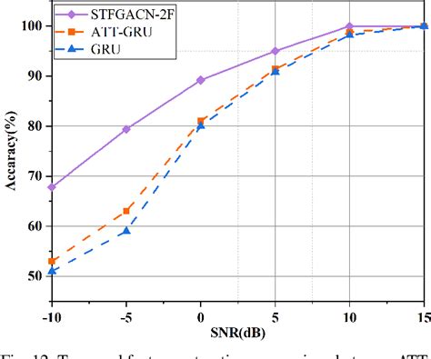 Spatio Temporal Frequency Graph Attention Convolutional Network For