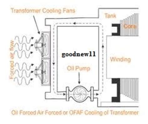 Cooling Of Transformers Owlcation