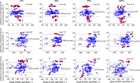 Figure 3 From Validity Of Inertial Measurement Units To Measure Lower Limb Kinematics And Pelvic
