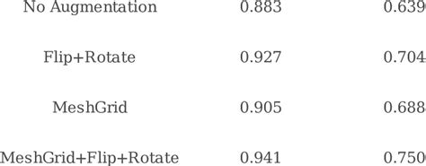 The Quantitative Performance For The Four Different Data Augmentation
