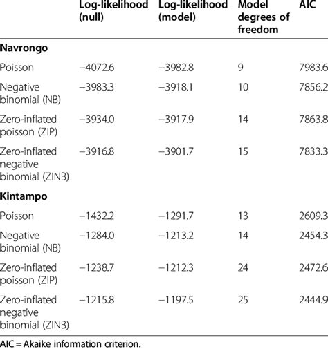 Log Likelihoods And Information Criteria For The Regression Models Download Table