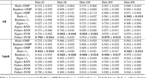 table 1 from rapid face recognition using hashing semantic scholar