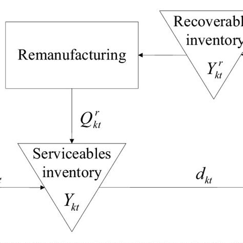 Dynamic Capacitated Lot Sizing With Product Returns And Remanufacturing Download Scientific