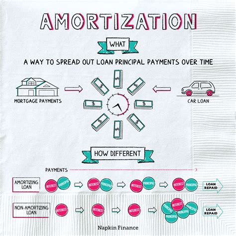 What Is Amortization Napkin Finance