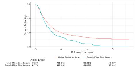Introduction To The Ggsurvfit R Package Visualizing Survival Data With The Ggsurvfit R Package