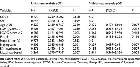 Multivariate Analysis Of Parameters For Os Download Scientific Diagram