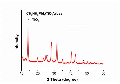 Fig S1 X Ray Diffraction Xrd Spectra Of Ch 3 Nh 3 Pbi 3 Deposited
