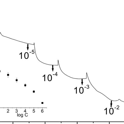 Potentiometric Response Of The Biosensor Urease 20μl Pin Pvc Pt To Download Scientific