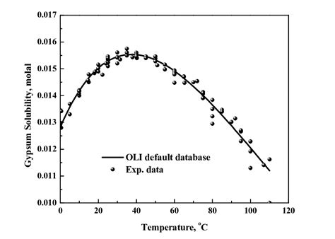 2 Gypsum Solubility In H 2 O Vs Temperature Experimental Data Are Download Scientific Diagram