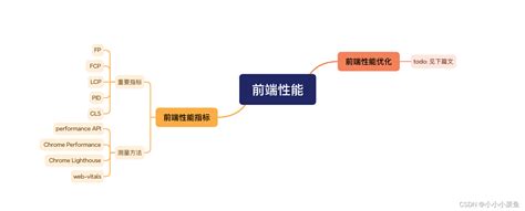 【前端性能】前端性能指标和测量方法总结 前端fmp指标怎么测试 csdn博客