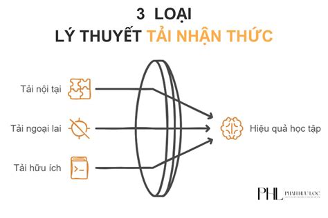 Lý Thuyết Tải Nhận Thức Cognitive Load Theory Là Gì