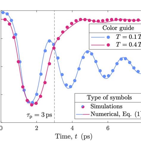 Different Sot Switching Modes A C Type Y Type Z And Type T Mode