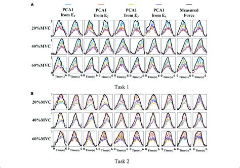 Normalized Activation Signals Extracted From Four Arrays And Measured