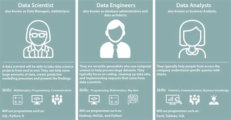 Data Scientist Vs Data Analyst Vs Data Engineer Using Word Cloud