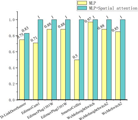 An Accurate Identification Method For Network Devices Based On Spatial Attention Mechanism