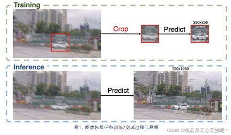 论文阅读：（eccv 2022）improving Image Restoration By Revisiting Global