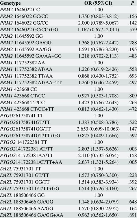 Genetic Models Of Single Nucleotide Polymorphism Associated With Male Download Scientific
