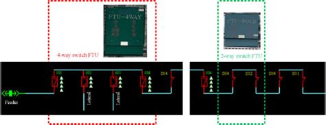 Automatic Switches With Ftu In A Feeder Segment In Taipower Scada Download Scientific Diagram