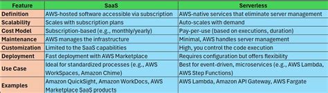 Adnan Mansuri On Linkedin Aws Saas Serverless Cloudcomputing