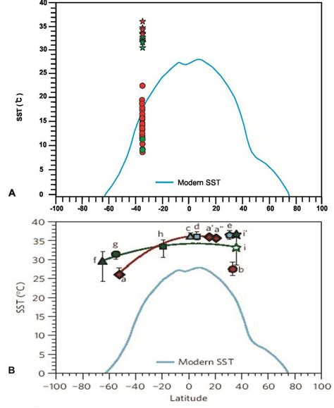 7 Showing The Meridional Temperature Gradients A The Tex 86 Based Download Scientific