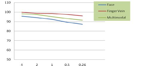 Recognition Result Using Multimodal Biometrics Download Scientific