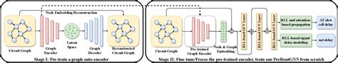 preroutgnn for timing prediction with order preserving partition