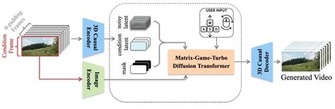 Matrix Game 20 Released The First Open Source Interactive World Model
