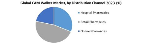 Cam Walker Market Global Industry Analysis And Forecast 2030