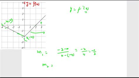 solved a graph of y f z is shown in the same coordinate system