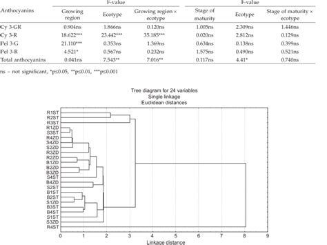 two way analysis of variance f values and significance level of the