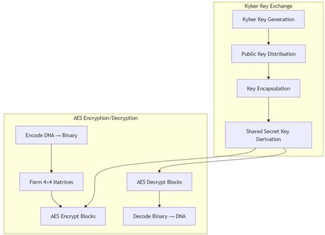 Postquantumcryptography Cybersecurity Quantumcomputing Bioinformatics Cryptography