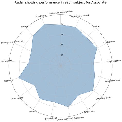 Part Plotting Using Seaborn Radar Another Data Science Blog