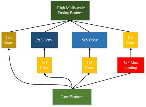The Proposed Multi Scale Feature Convolution Unit Unlike Conventional