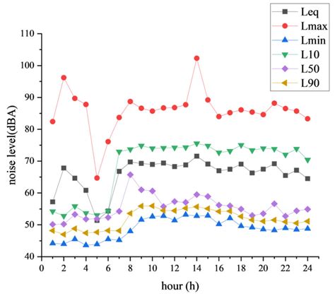 Iot Based Airport Noise Perception And Monitoring Multi Source Data