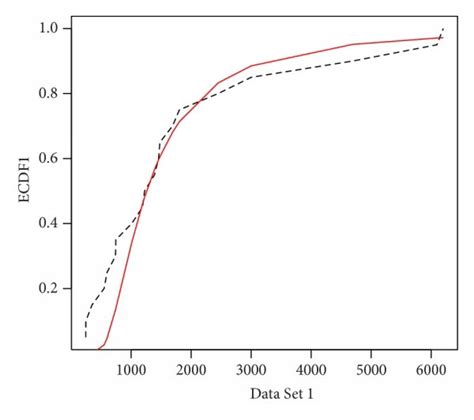The Empirical Distribution Function Dashed And Fitted Distribution