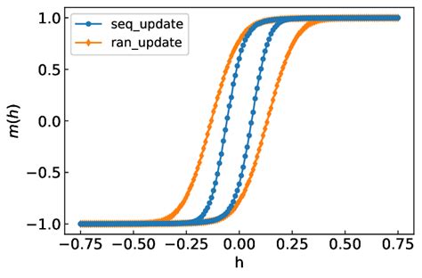 color online comparison for 1 spin flip random vs sequential updating