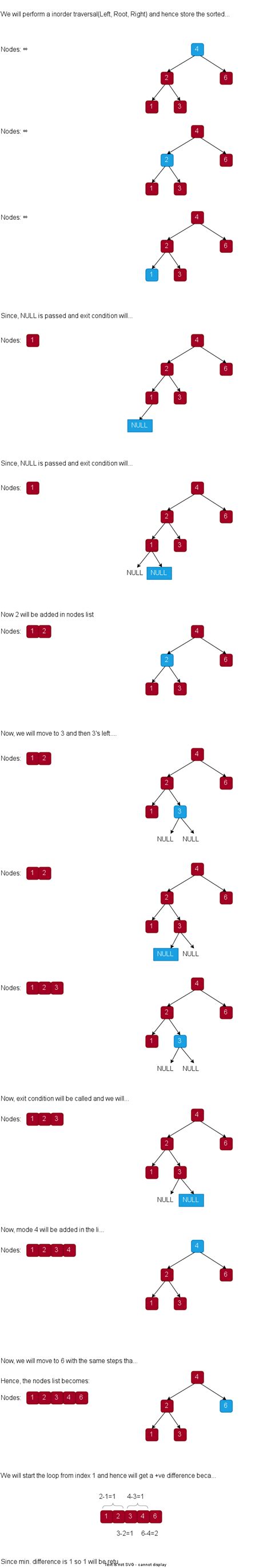 Solution Minimum Difference Between Bst Nodes