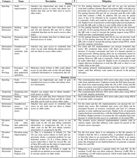 Figure From Authentication And Authorization For IoT Devices In Disadvantaged Environments