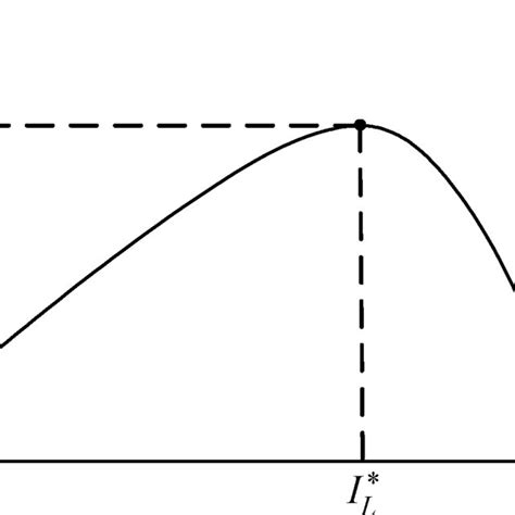 Example Pv Array Average Power Versus Average Inductor Current