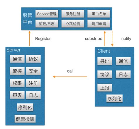 Swoole 启动流程房产基于swoole的php Rpc框架设计 Csdn博客