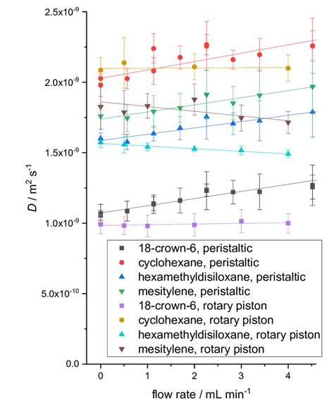 Figure S12 Difference In Flow Effects On Measured Diffusion Download Scientific Diagram